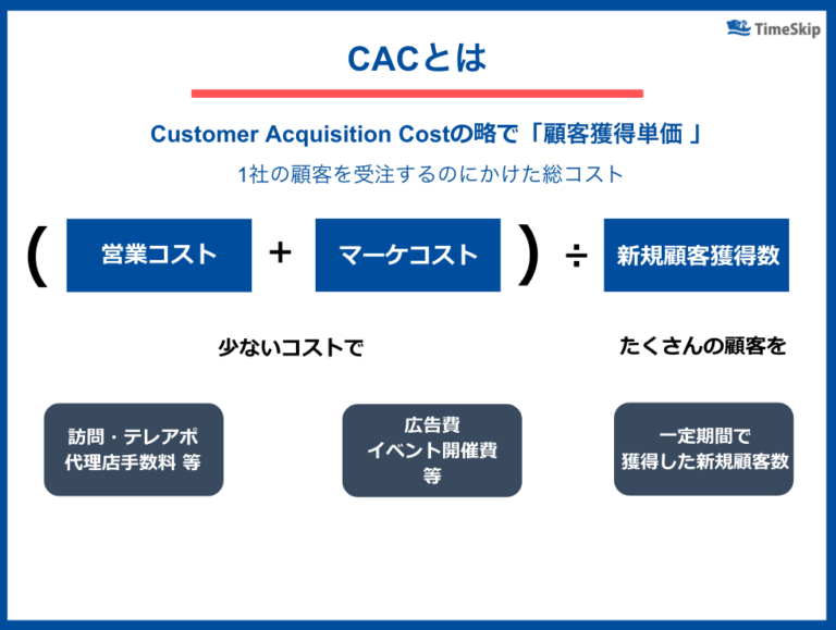 【徹底解説】SaaS企業のLTVとCAC、ユニットエコノミクスの計算方法 | TimeSkip