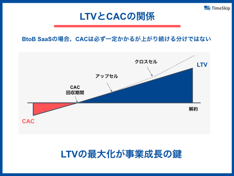 【徹底解説】SaaS企業のLTVとCAC、ユニットエコノミクスの計算方法 | TimeSkip